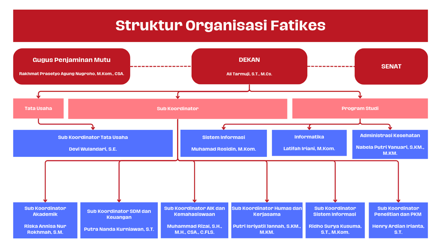 Struktur Organisasi - Sistem Informasi